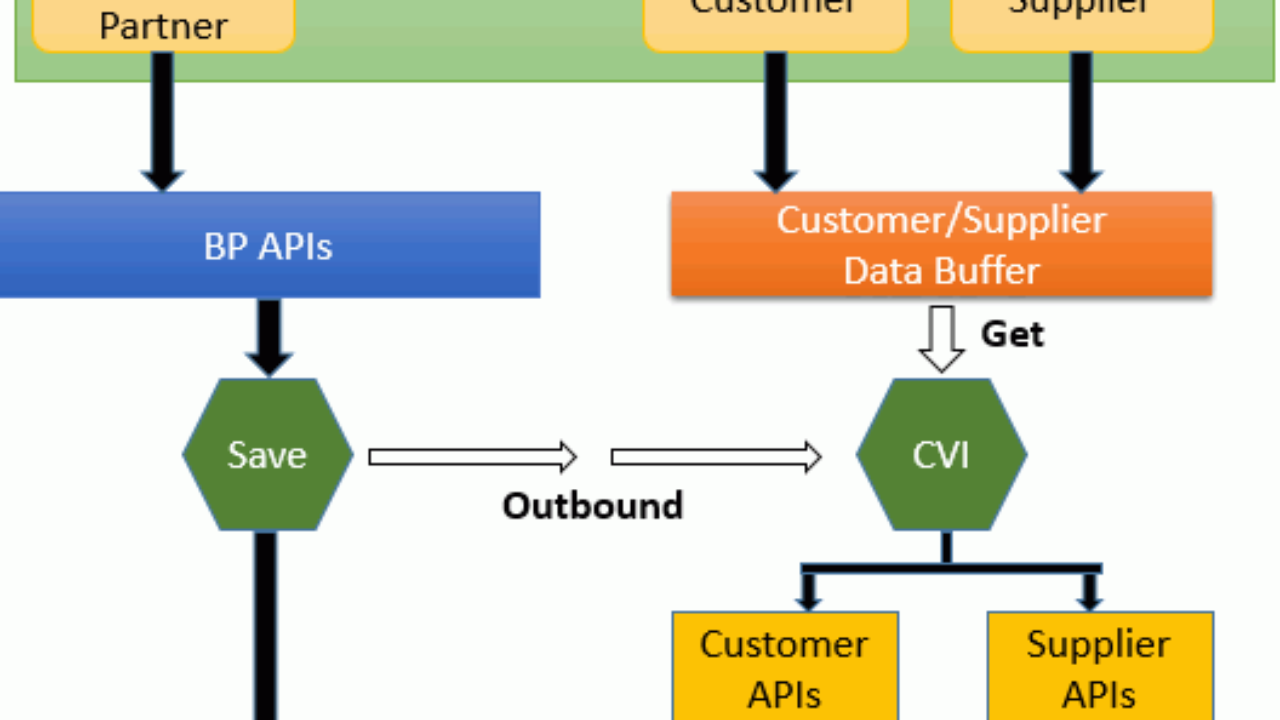 Cukorka Megh v s Sz vets ges Business Partner Text Table In Sap Helyzet