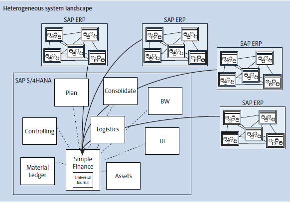 SAP Central Finance - Know All What You Need | Skillstek