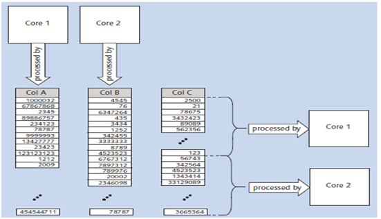 SAP HANA Database - In Memory Technology - Full Concept